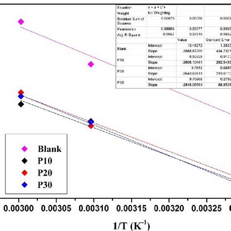 Linear Polarization Resistance Curves For Immersed Api P110 Carbon