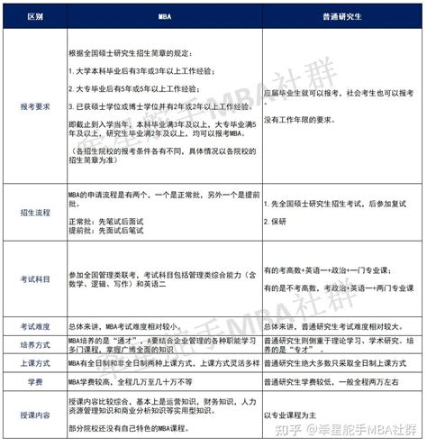 Mba与普通研究生有什么区别？ 知乎