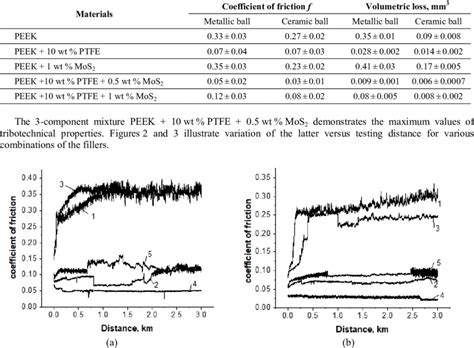 Tribological Properties Of Peek Based Composites With Solid Lubricant