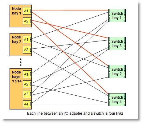 IBM Flex System EN Port Gb RoCE Adapter