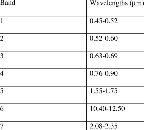 2 Landsat Thematic Mapper Bands Download Table