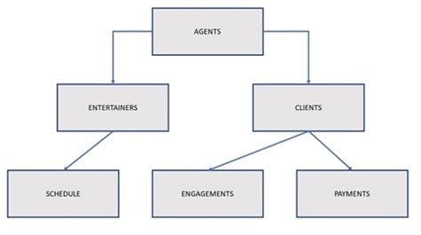What Is Hierarchical Model In Dbms Hierarchical Data Model