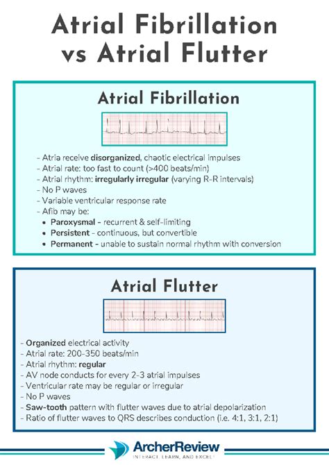 A Fib And A Flutter Cheat Sheet Paroxysmal Recurrent And Self Limiting