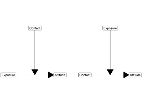 7 regression analysis with a numerical moderator statistical inference