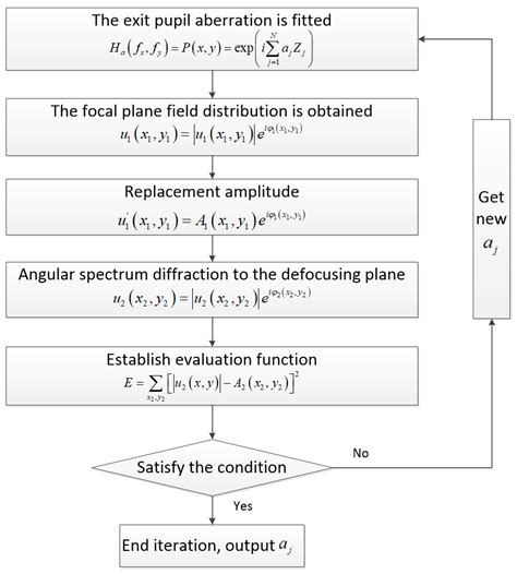Sensors Free Full Text A Phase Recovery Technique Using The Genetic