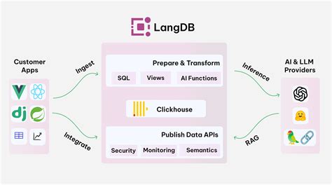 Build Your Rag App Entirely With Sql Using Langdb By Abish Pius