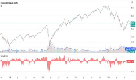 Improved Z Score — Indicator By Jlb05013 — Tradingview