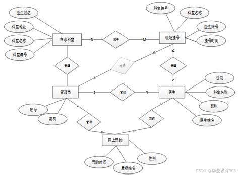 （分享源码）计算机毕业设计必看必学 上万套实战教程手把手教学java、php，nodejs，c、python、大屏数据可视化 Springboot 医院门诊挂号系统33123 Csdn博客