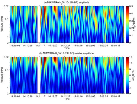 Temporal Evolution Of Wave Amplitudes Derived From Band Pass