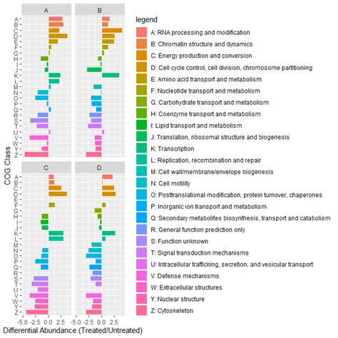 Ggplot Plotting Plots On Page With A Common Legend In R Stack Overflow