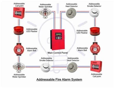 Fire Alarm System Fire Detection And Alarm System Installation