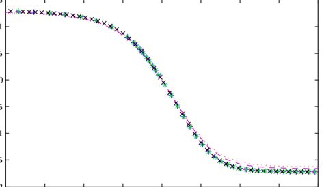 Energy Per Particle As A Function Of The Inverse Temperature β In The Download Scientific