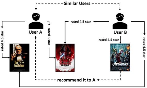 Adaptive Knn Based Extended Collaborative Filtering Recommendation Services