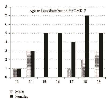 The Age And Sex Distribution In The Case Group Is Presented Females