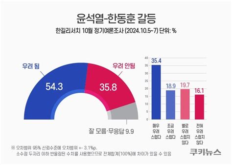 국민 과반 ‘윤 한 갈등 우려감 크다당정 관계 새국면 열리나 쿠키뉴스 여론조사