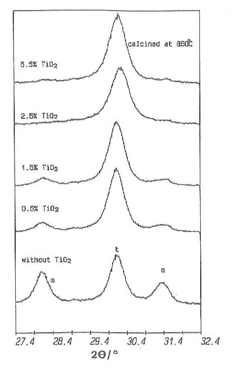 Figure 1 From Effects Of Tio2 On Sintering And Microstructure Of Al2o3