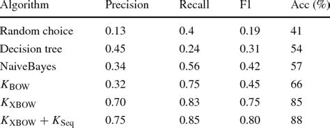 Comparative Evaluation Micro Average Among Classification Algorithms Download Table