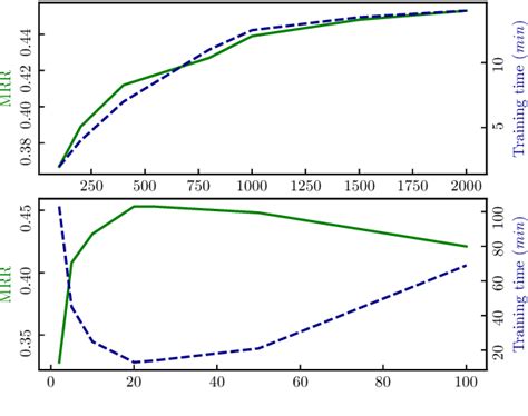 Figure 3 From Highly Efficient Knowledge Graph Embedding Learning With