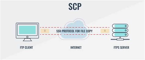 19 Best Free SFTP And FTPS Servers For Windows And Linux