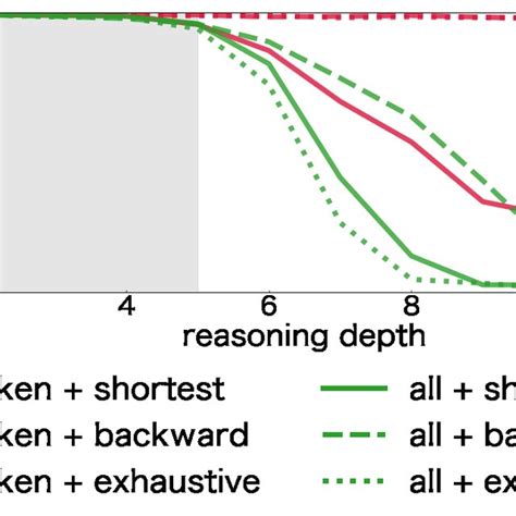 Accuracy Changes Of The T5 Base And T5 Large Against Reasoning Depth