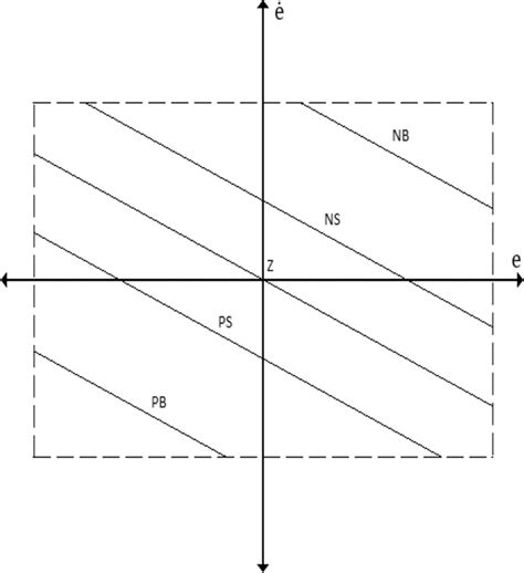 Quantisation Levels Of Rule Base For Non‐membership Functions At Small Download Scientific