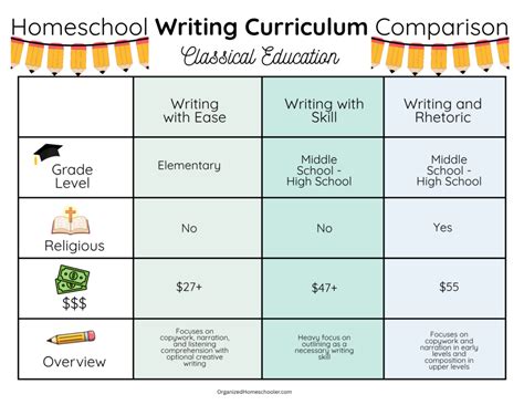The Best Homeschool Writing Curriculum Options Compared ~ The Organized