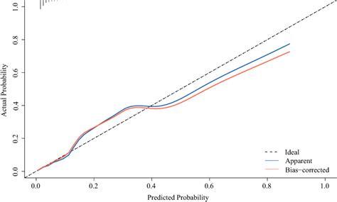 Developing Nomogram For Predicting Postop Cardiac Events Cia