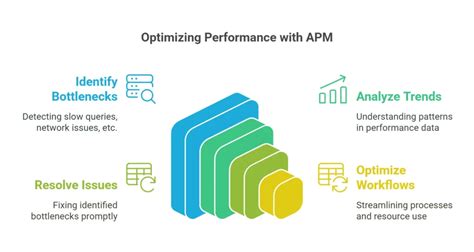 What Is Apm Application Performance Monitoring Full Guide