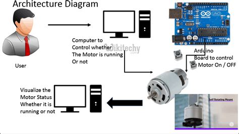 Motor Run Check Robots Architecture Diagram By Microsoft Awarded Mvp Learn In 30sec
