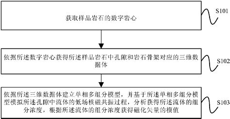 Lbm Based Simulated Low Field Nuclear Magnetic Resonance Fluid Analysis