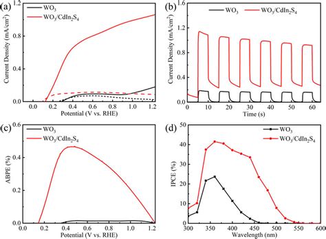 The Pec Performance Of Pristine Wo3 And Wo3cdin2s4 50 °c 5 H Download Scientific Diagram
