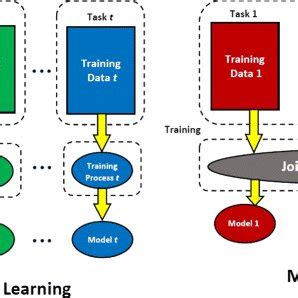 Single Task Vs Multitask Learning Framework Download Scientific Diagram