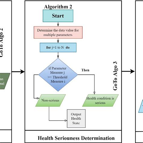 Syncronization Of Each Algorithm And Thier Working Download