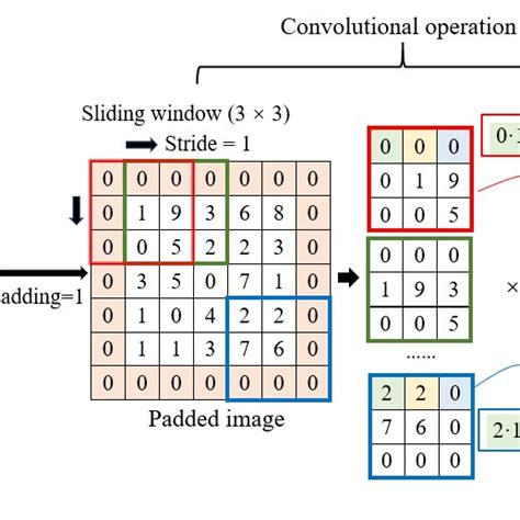 Illustration Of A Convolutional Layer The Convolutional Operation Is