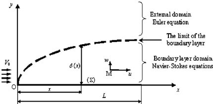 Dynamics In The Boundary Layer On A Fl At Surface Download Scientific Diagram