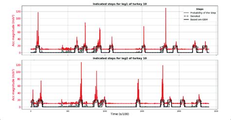 Results Of Gbm Step Segmentation For Turkey Solid Black Line
