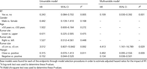 Univariable And Multivariable Model Results For Time To Local