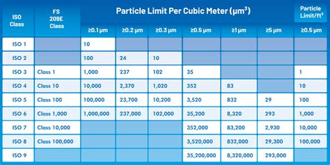 Understanding Cleanroom Classifications Iso 8 Iso 7 Iso 47 Off