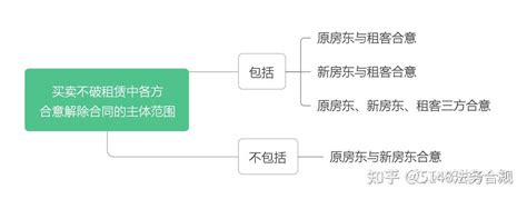 租期内租赁房屋被卖掉租客怎么办？（图文） 知乎