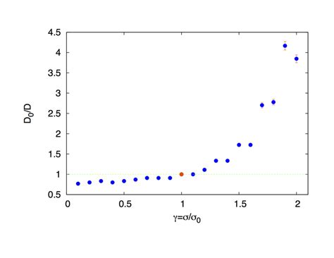 Inverse Of The Diffusion Coefficient 1d For The Medium Molecules Download Scientific Diagram