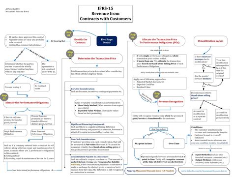 Ifrs 15 Summarized Flowchart Financial Korai