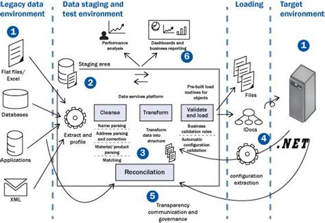 Turn Data Into Meaningful Decisions With A Strong Dw