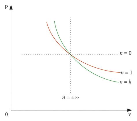 P V Diagram Of Isothermal Process Download Scientific Diagram