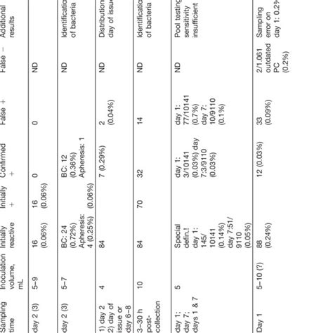 Summary Of Bacterial Screening Studies With Platelet Concentrates