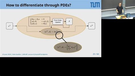 autodiff and adjoints for differentiable physics saakaar bhatnagar