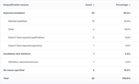 Using The Disqualifications Report Workable Help