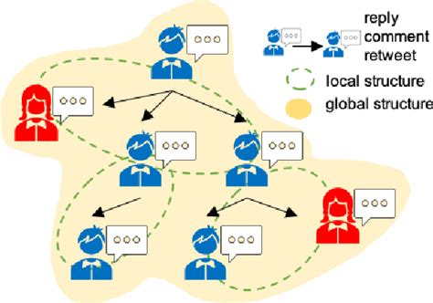 Figure 1 From Nowhere To Hide Online Rumor Detection Based On