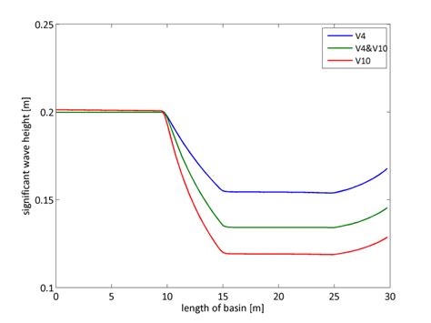 Effect On H S For Implanting Different Types Of Vegetation Layers The Download Scientific