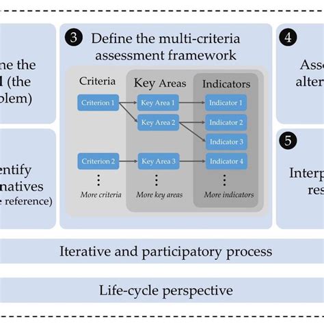 Suggested Pathways For Defining The Multi Criteria Assessment Framework