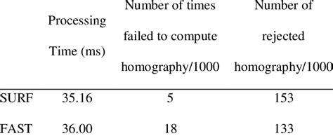 Systems Homography Calculation Performance For Each Keypoint Detector